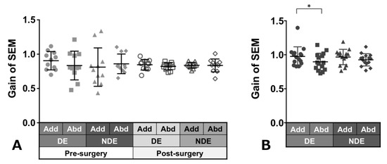 Changes in Saccadic Eye Movement and Smooth Pursuit Gain in Patients ...