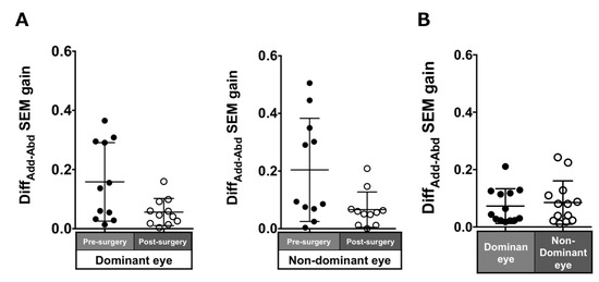 Changes in Saccadic Eye Movement and Smooth Pursuit Gain in Patients ...