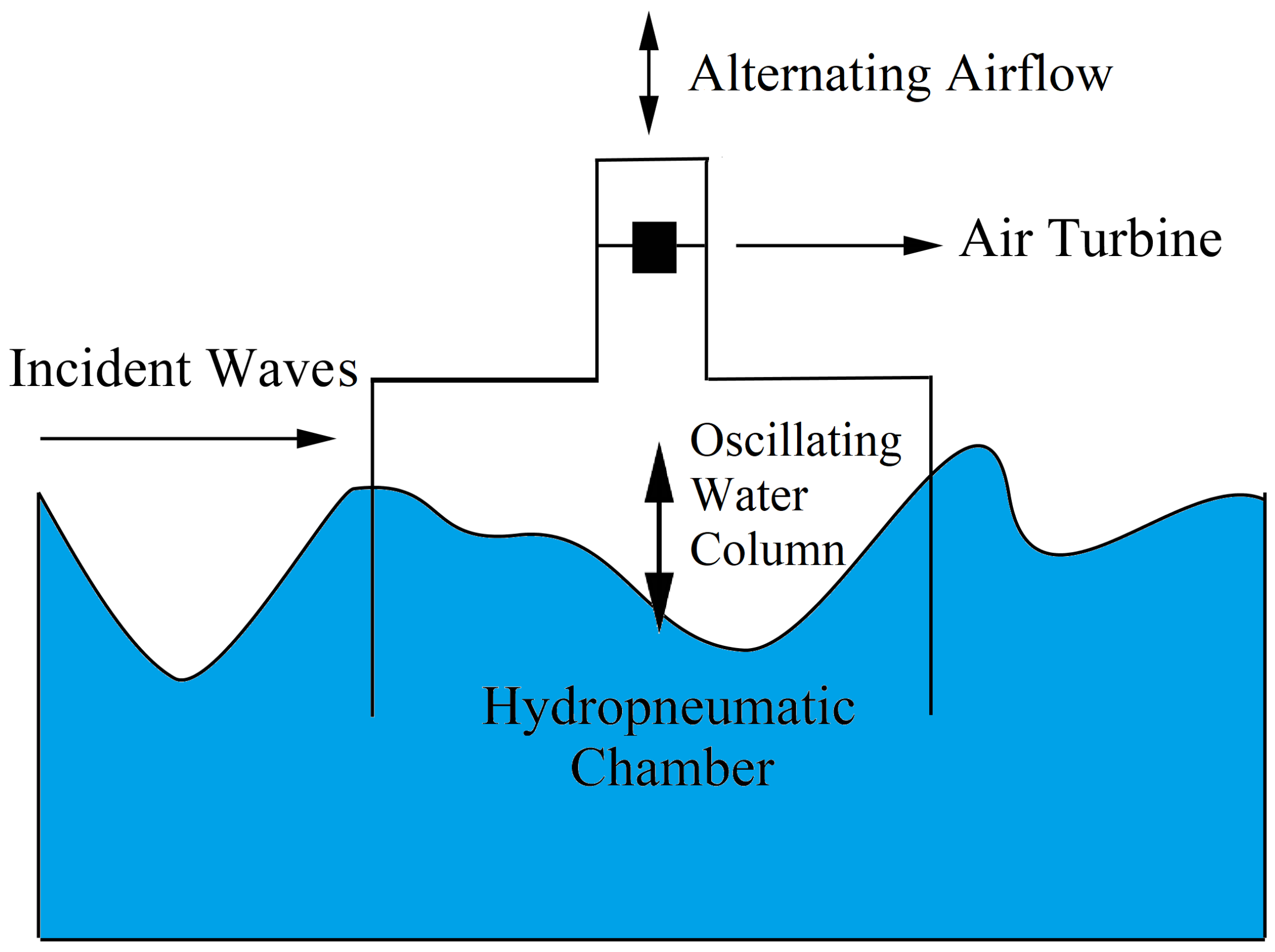 Geometrical Analysis of an Oscillating Water Column Converter Device ...