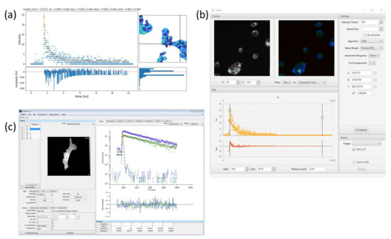 Review of Fluorescence Lifetime Imaging Microscopy (FLIM) Data Analysis ...
