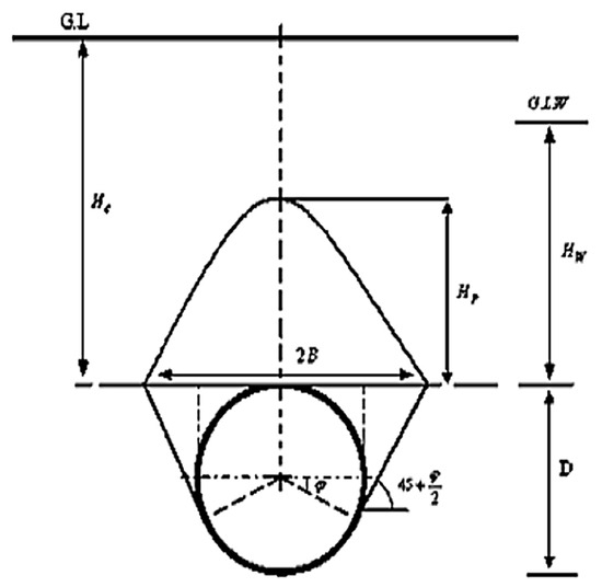 Evaluating Minimum Support Pressure for Tunnel Face Stability ...
