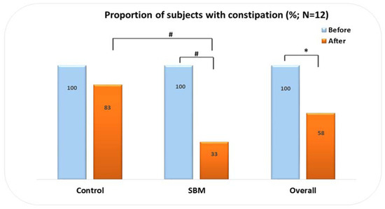 Laxative Effects of Dietary Supplementation with Sujiaonori Algal ...