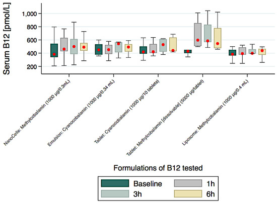 Route and Type of Formulation Administered Influences the Absorption ...