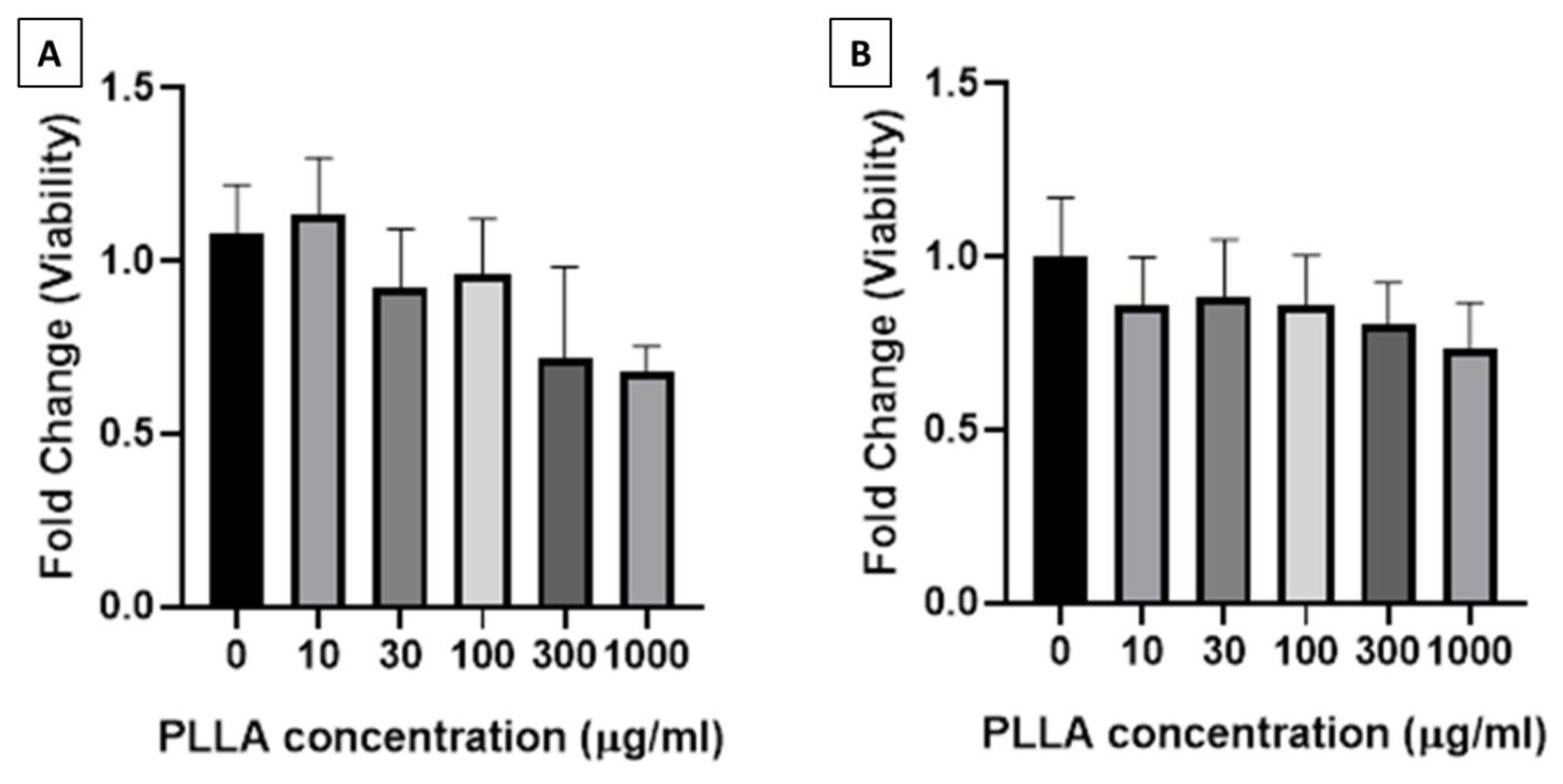 Investigating the Effect of Biomaterials Such as Poly-(l-Lactic Acid ...