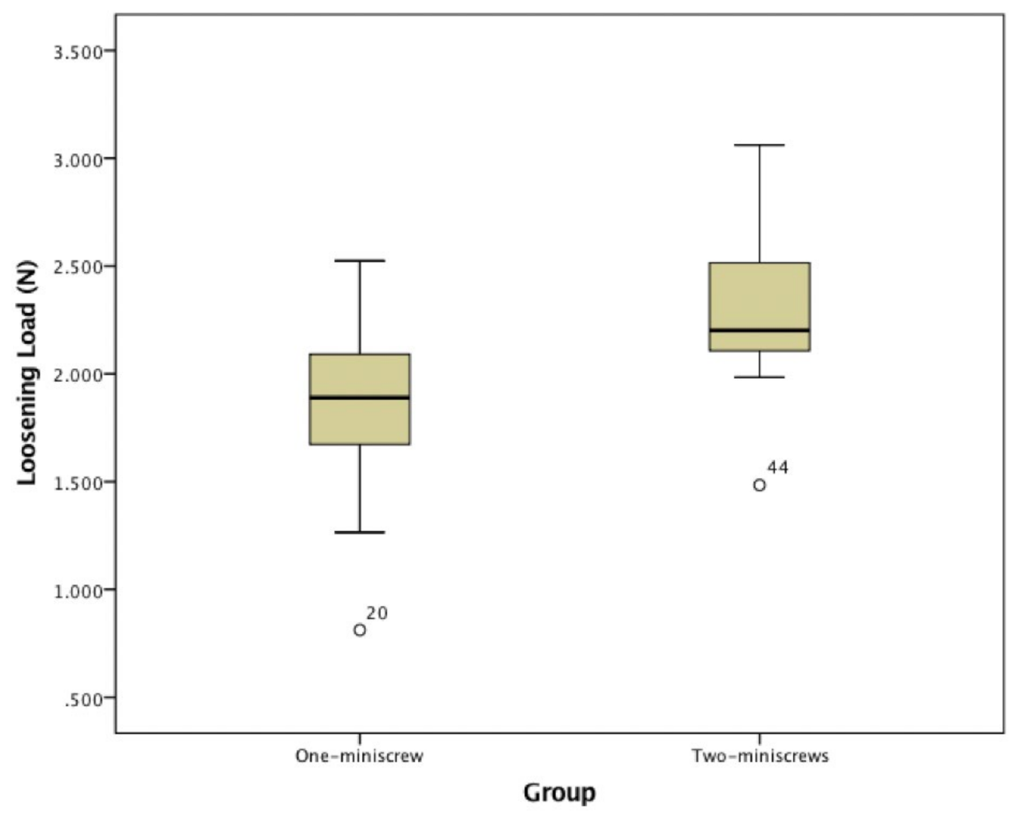 Mechanical Evaluation of the Stability of One or Two Miniscrews under ...