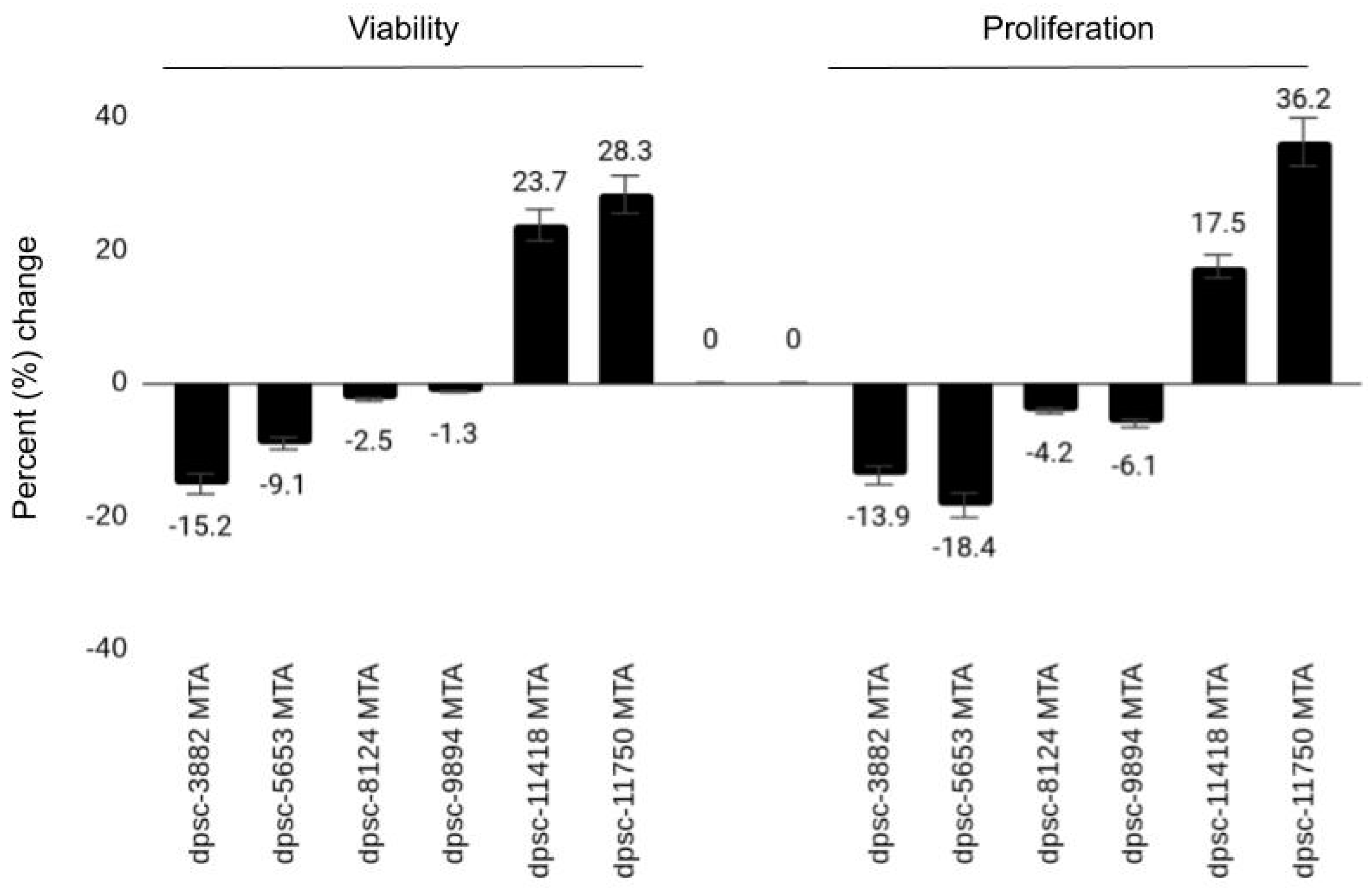 Characterization of Dental Pulp Stem Cell Responses to Functional ...