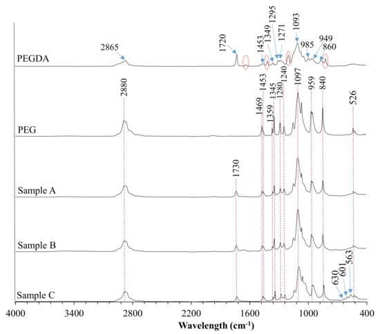 Synthesis and Characterization of Polymer-Based Coatings Modified with ...