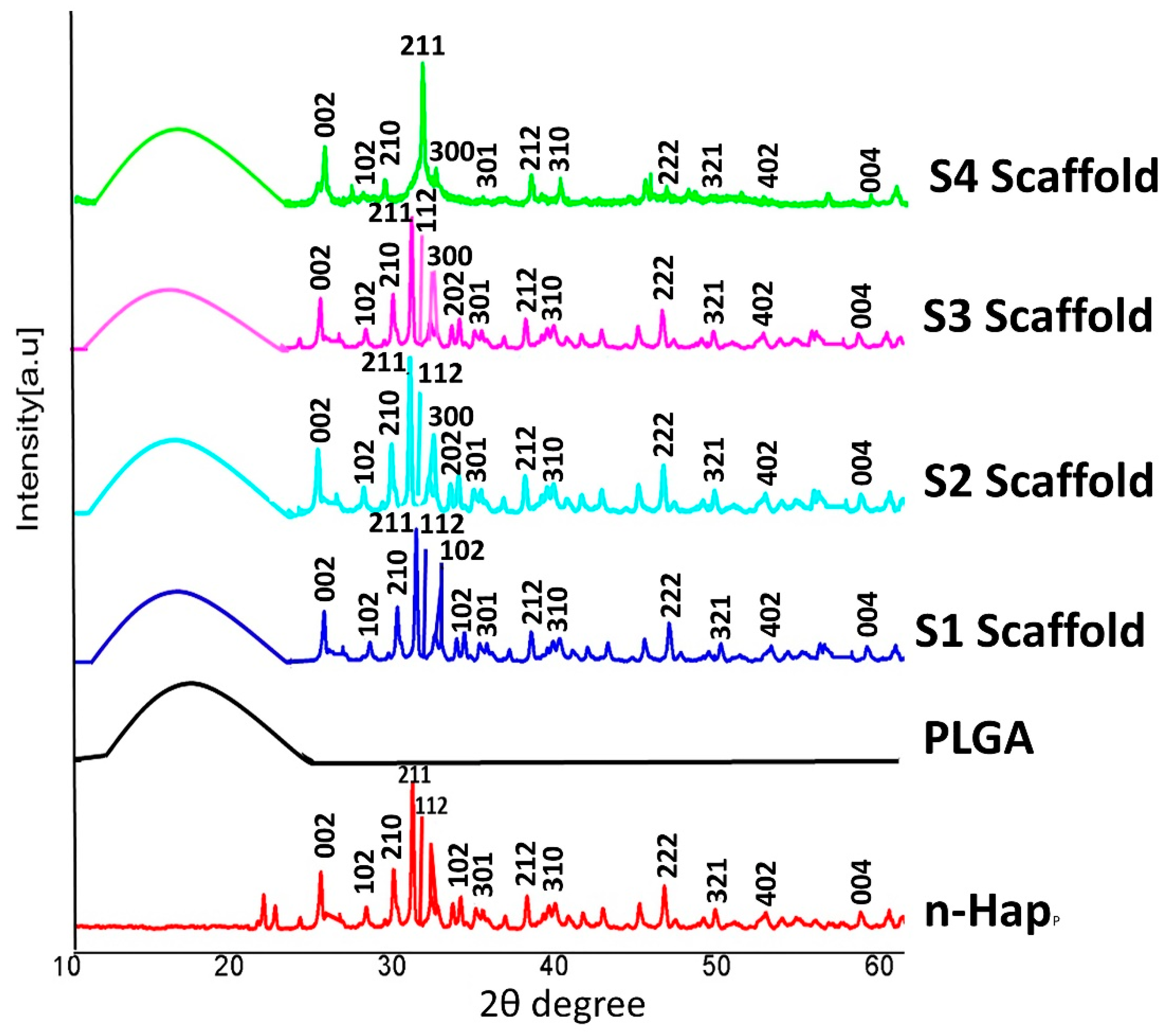 Biomimetic PLGA/Strontium-Zinc Nano Hydroxyapatite Composite Scaffolds ...