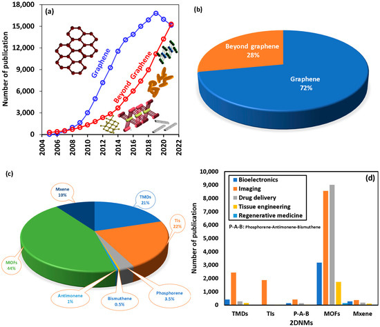 JFB | Free Full-Text | Two-Dimensional Nanomaterials beyond Graphene for Biomedical Applications