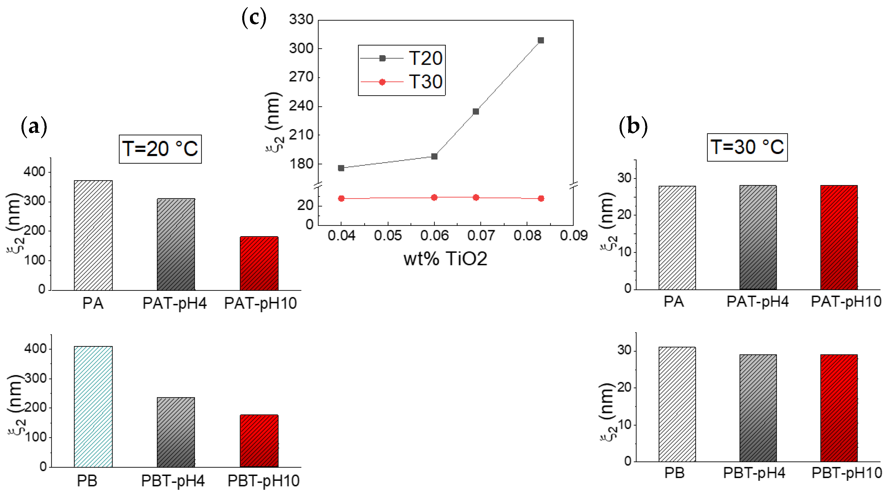 TiO2 Nanoparticles Dispersion in Block-Copolymer Aqueous Solutions ...
