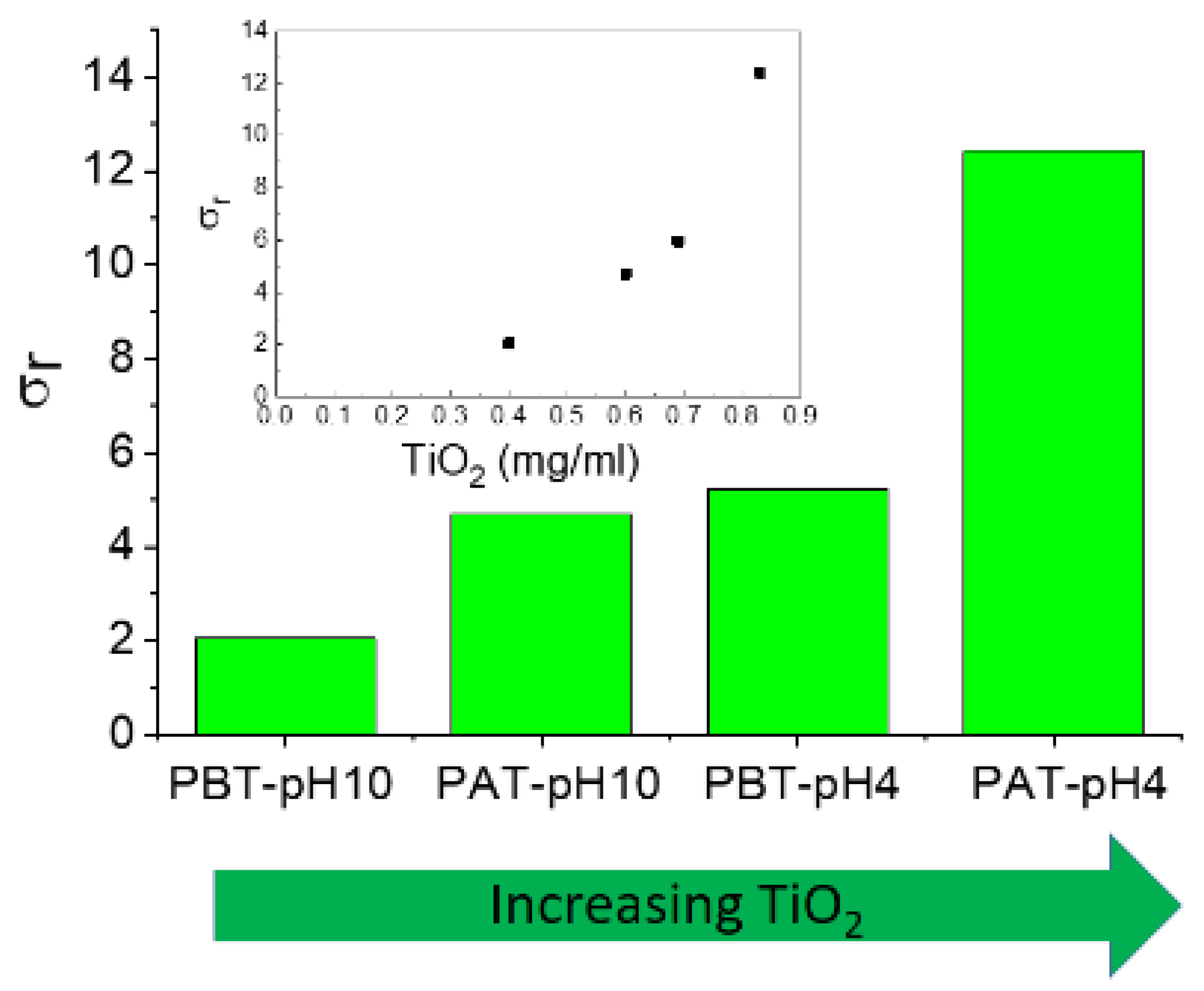 TiO2 Nanoparticles Dispersion in Block-Copolymer Aqueous Solutions ...