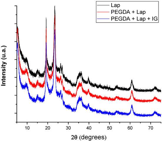 Nanocomposite Hydrogel Produced from PEGDA and Laponite for Bone ...