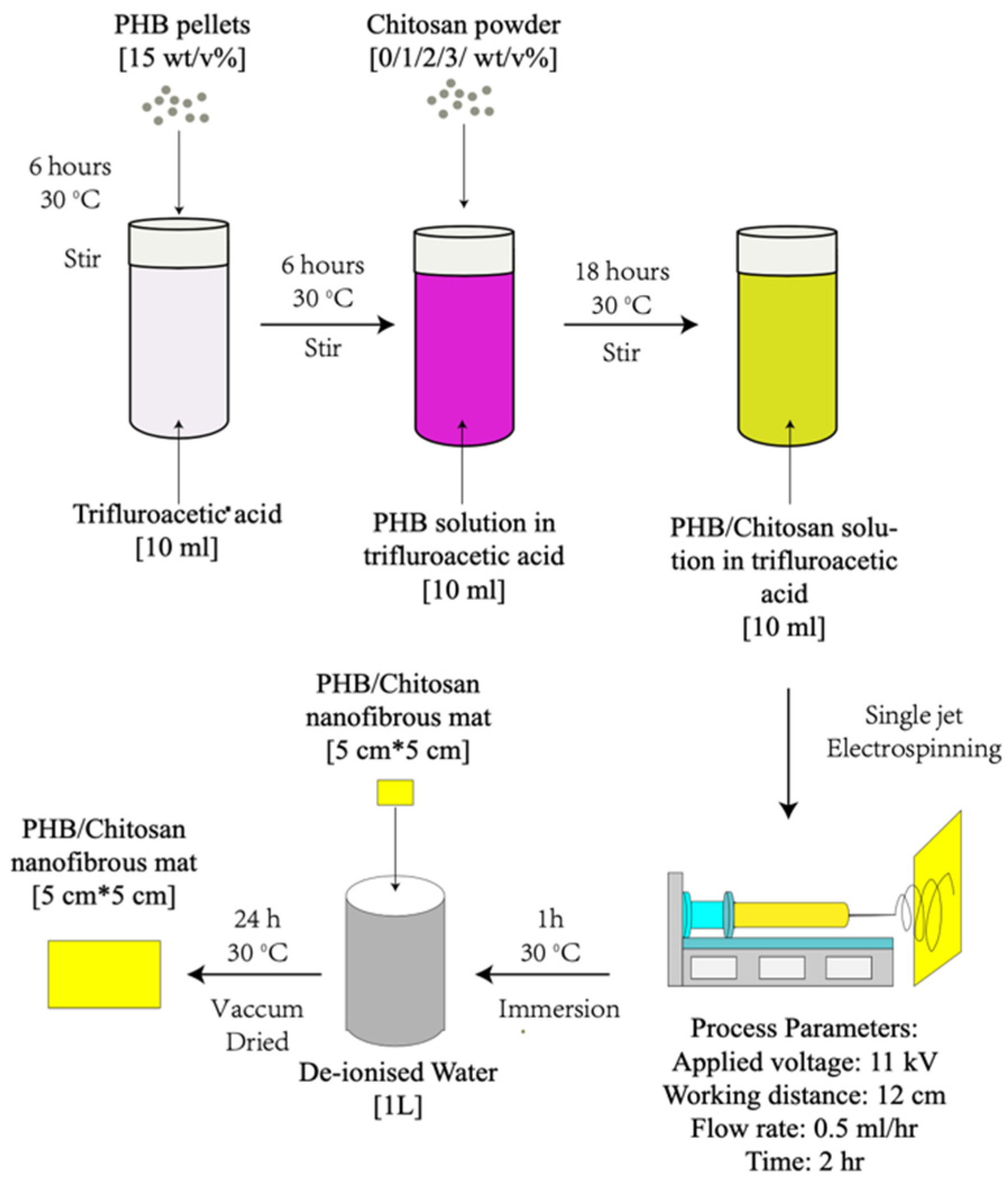 Electrospun PHB/Chitosan Composite Fibrous Membrane and Its Degradation Behaviours in Different ...