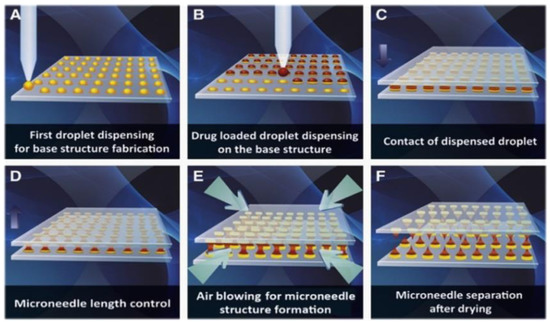 The Rise of Polymeric Microneedles: Recent Developments, Advances ...