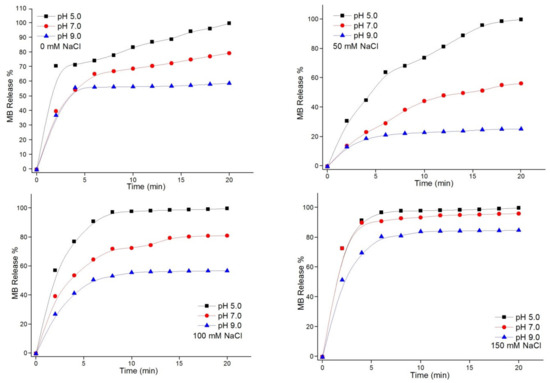Jfb Free Full Text Polyelectrolyte Multilayers Composed Of Polyethyleneimine Grafted