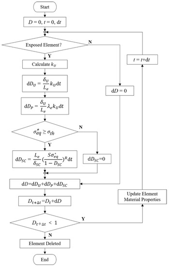 JFB | Free Full-Text | Finite Element Analysis of the Non-Uniform ...