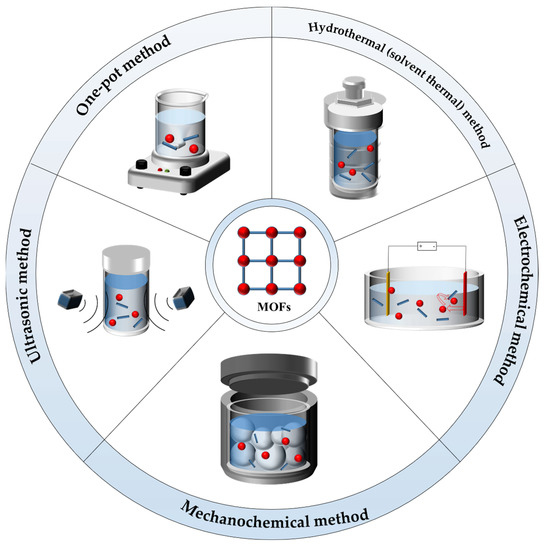 MOFs and MOF-Derived Materials for Antibacterial Application