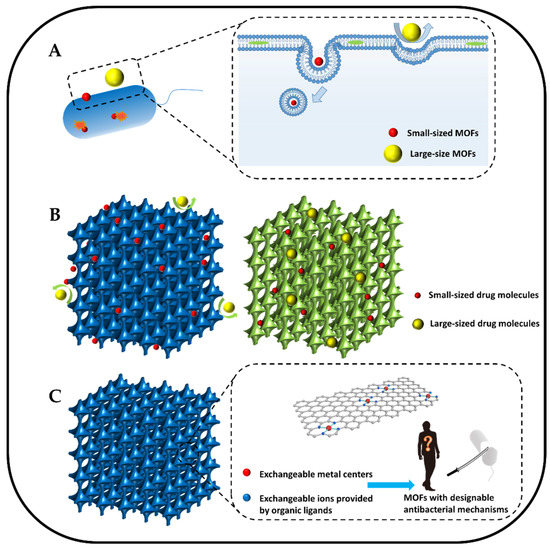 MOFs and MOF-Derived Materials for Antibacterial Application