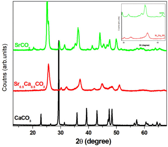 Strontium Carbonate and Strontium-Substituted Calcium Carbonate ...