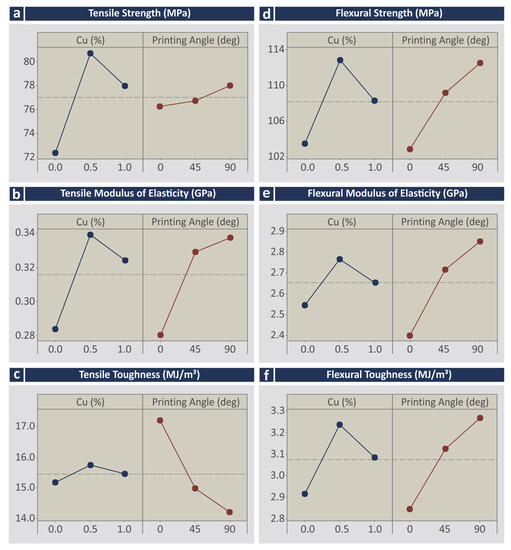 Multifunctional Medical Grade Resin with Enhanced Mechanical and ...
