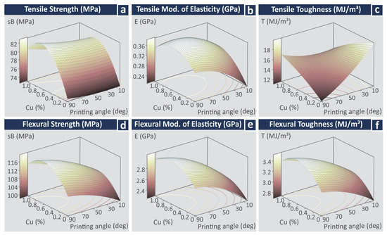 Multifunctional Medical Grade Resin with Enhanced Mechanical and ...