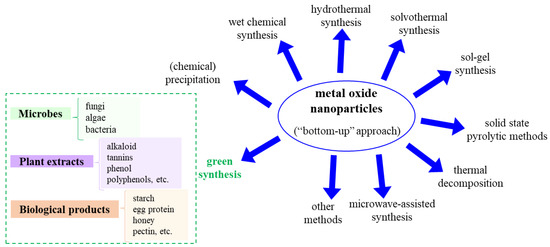 Metal Oxide Nanoparticles: Review of Synthesis, Characterization and ...