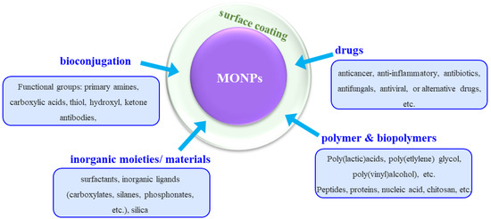 Metal Oxide Nanoparticles: Review of Synthesis, Characterization and ...