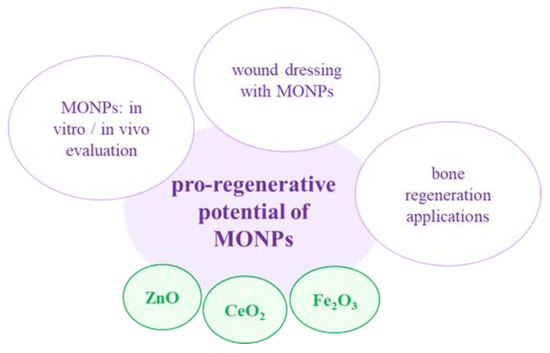 Metal Oxide Nanoparticles: Review of Synthesis, Characterization and ...