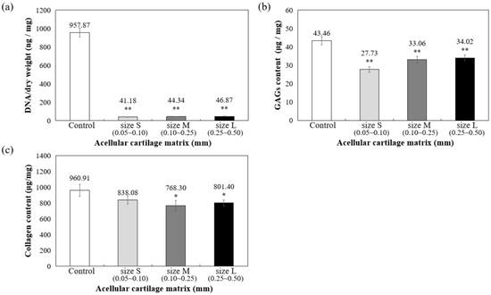 Preparation and Characterization of Extracellular Matrix Hydrogels ...