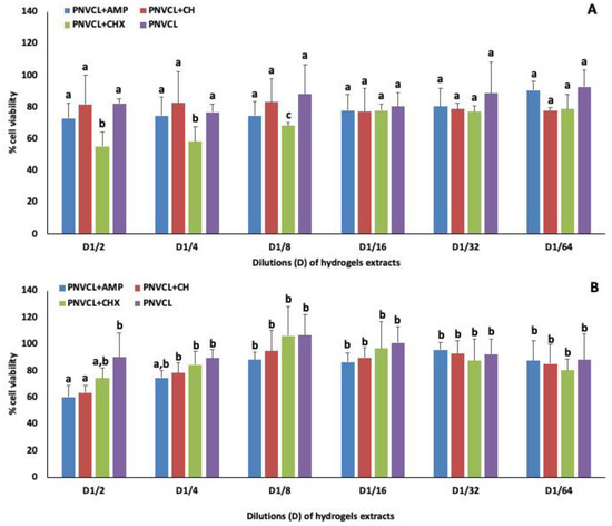 JFB | Free Full-Text | Microbiological Properties and Cytotoxicity of ...