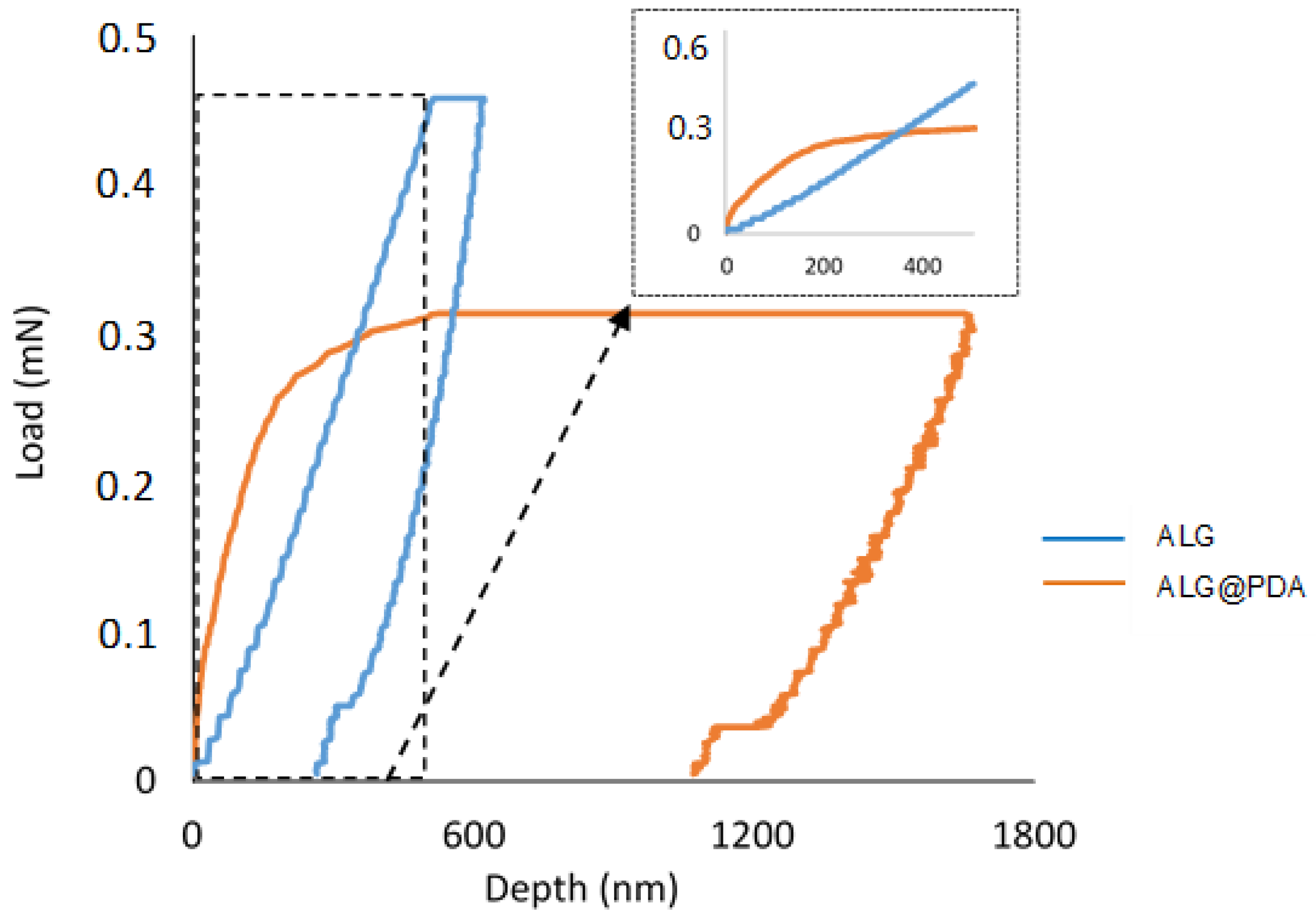 Polydopamine-Coated Alginate Microgels: Process Optimization and In ...