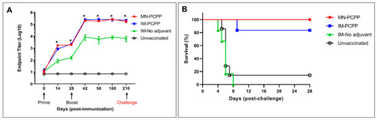 Skin Vaccination with Ebola Virus Glycoprotein Using a Polyphosphazene ...