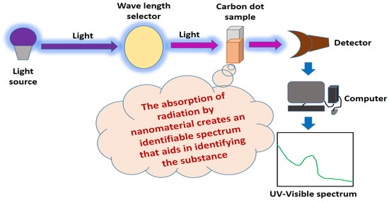 Green Carbon Dots: Synthesis, Characterization, Properties and ...