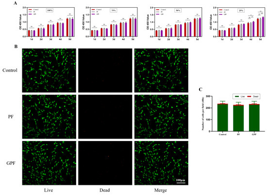 3D-Printed GelMA/PEGDA/F127DA Scaffolds for Bone Regeneration