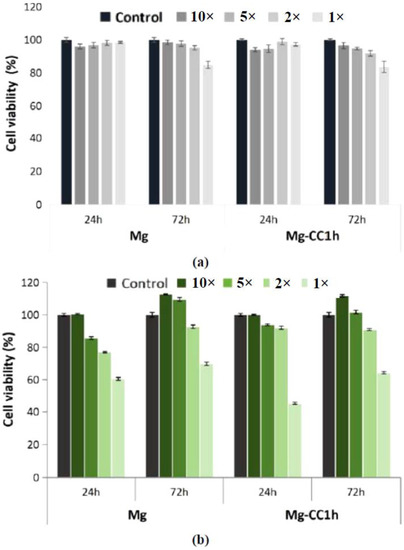 Antibacterial Activity and Cell Viability of Biomimetic Magnesian ...