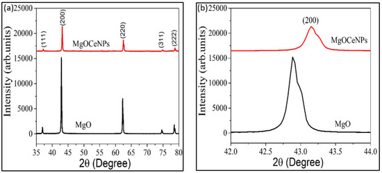 Synthesis and Spectral Characterisation of Fabricated Cerium-Doped ...