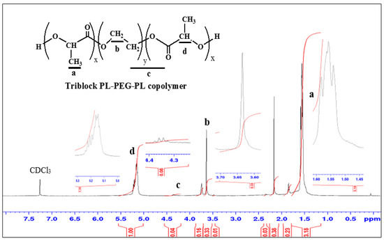 Green Biodegradable Polylactide-Based Polyurethane Triblock Copolymers Reinforced with Cellulose ...