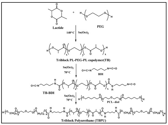 Green Biodegradable Polylactide-Based Polyurethane Triblock Copolymers Reinforced with Cellulose ...