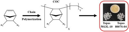 Characterization of Cyclic Olefin Copolymers for Insulin Reservoir in an Artificial Pancreas