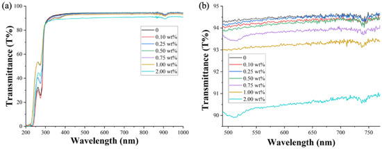A Silicon-Based PDMS-PEG Copolymer Microfluidic Chip for Real-Time ...