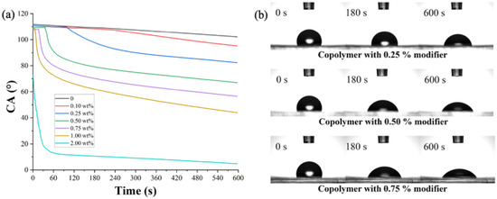A Silicon-Based PDMS-PEG Copolymer Microfluidic Chip for Real-Time ...