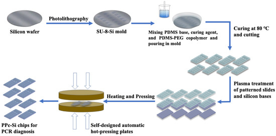A Silicon-Based PDMS-PEG Copolymer Microfluidic Chip for Real-Time ...
