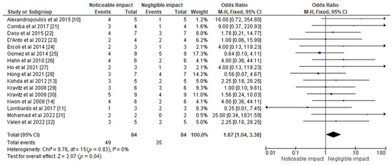 A Systematic Review and Network Meta-Analysis on the Impact of Various ...