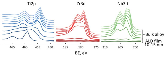 Surface Modification of Biomedical Ti-18Zr-15Nb Alloy by Atomic Layer ...