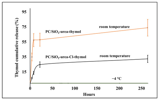 Engineered Cross-Linked Silane with Urea Polymer Thin Durable Coatings ...