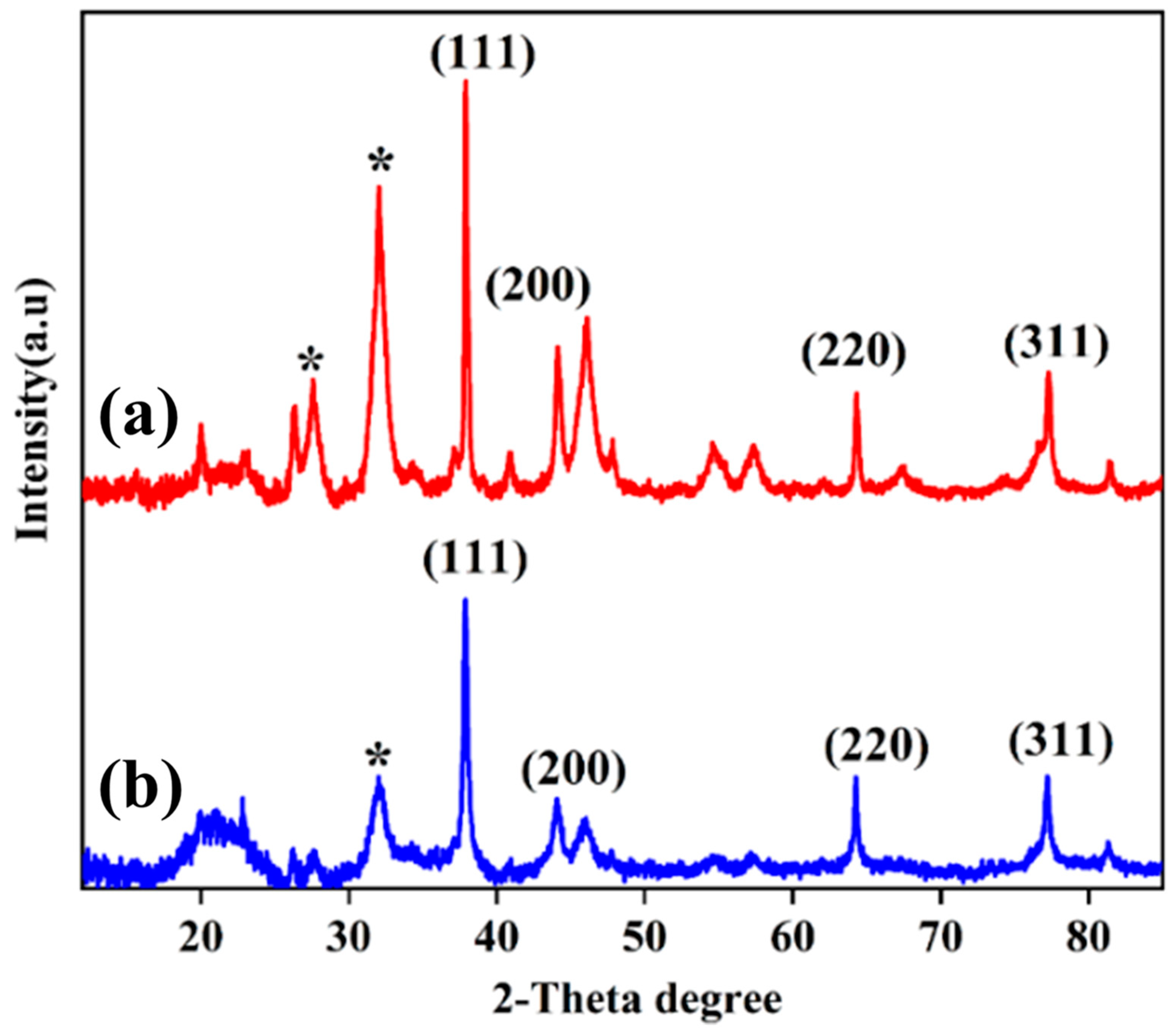 JFB | Free Full-Text | Green Synthesis of Controlled Shape Silver ...