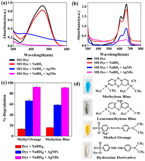 JFB | Free Full-Text | Green Synthesis of Controlled Shape Silver ...