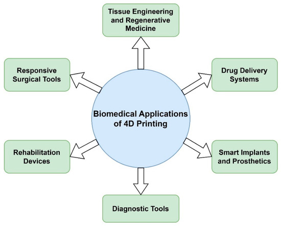 JFB | Free Full-Text | 4D Printing in Biomedical Engineering ...