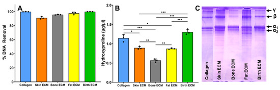 Collagen and Beyond: A Comprehensive Comparison of Human ECM Properties ...