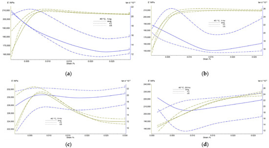 Influence of Dynamic Strain Sweep on the Degradation Behavior of FeMnSi ...
